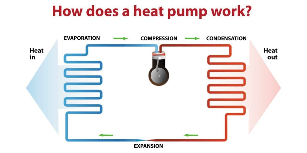 Air Source Heat Pumps - Benefits and Comparison
